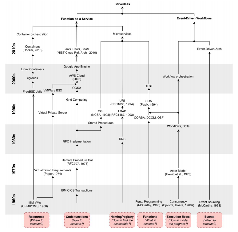 Serverless 101: A Comprehensive Guide | Opensense Labs
